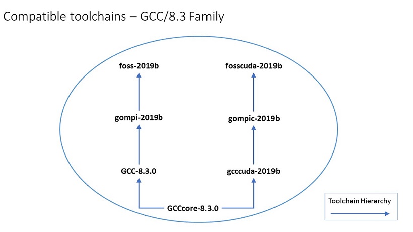 Available Toolchains and Toolchain Compatibility - Research Computing Center Wiki